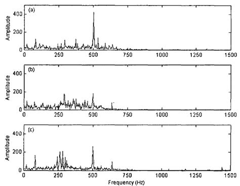 Car Speed Gearbox Vibration Signal Spectrum Picture Download Scientific Diagram