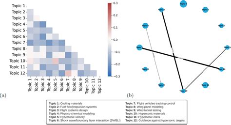 Topics Correlations A Correlation Heatmap And B Positive Download Scientific Diagram