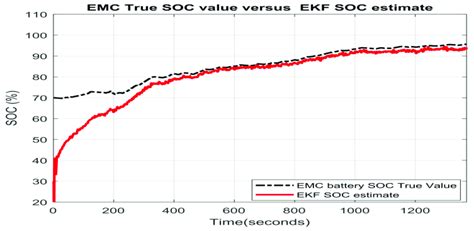 The Robustness Of EKF Estimator To Simultaneous Changes In SOC Initial Download Scientific