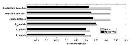 errors of semantically related words recognition for different pairwise