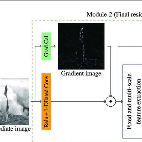 block diagram of proposed network denotes concatenation download