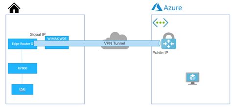 Wimax 回線と Edge Router X でお手軽 Azure と S2s Vpn を試す！edgerouter と Azure編 Ether Zone