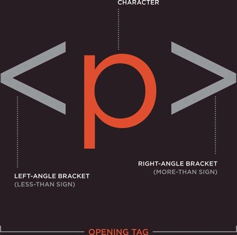 Html Coding 1 Structure Flashcards Quizlet