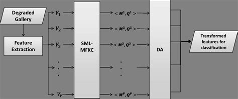 Stages In The Training Phase Using Sml Mfkc And Da Download