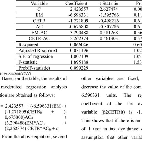 Result Moderated Regression Analysis Download Scientific Diagram