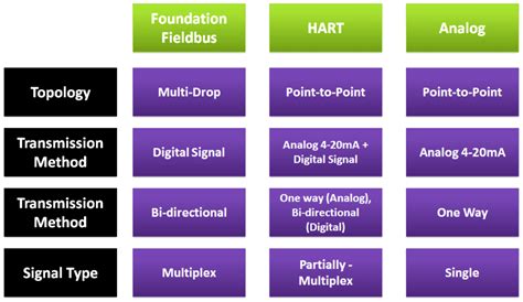 Foundation Fieldbus Advantages Limitations Architecture