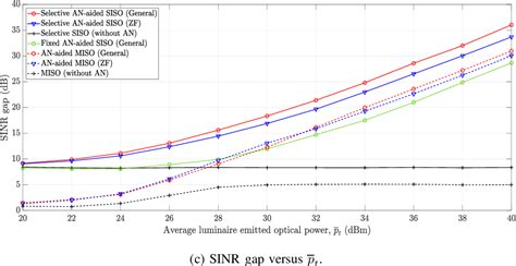 Pdf Design Of Energy Efficient Artificial Noise For Physical Layer