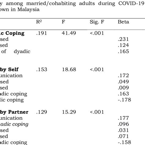 Multiple Regression Analysis On The Role Of Dyadic Coping On