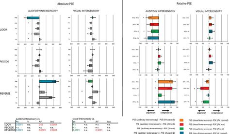 Subjective Duration Distortions In Intersensory Conditions Incongruent Download Scientific