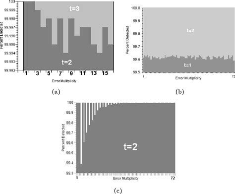 Figure 5 From On Line Self Error Detection With Equal Protection