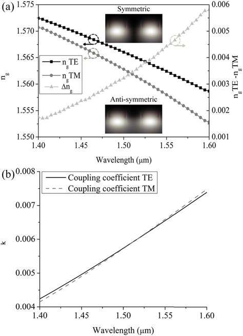 Refractive Index And Coupling Coefficient As A Function Of Wavelength