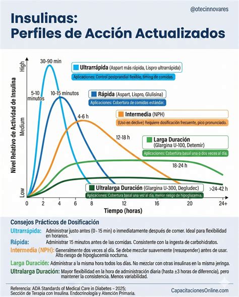 Ems Solutions International Perfiles De Acción De Las Insulinas Sus