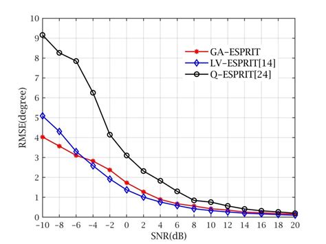rmse versus snr with different noise a rmse versus snr with