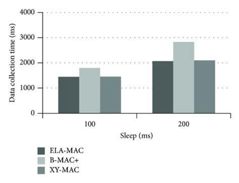 Data Collection Time Topology B Download Scientific Diagram