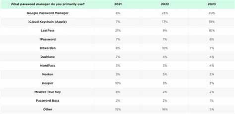 40 Password Statistics The Industry Security Report 2025