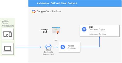 Gcp Dns Endpoints With Gke Domain Name With Gcp Dns For Testing In
