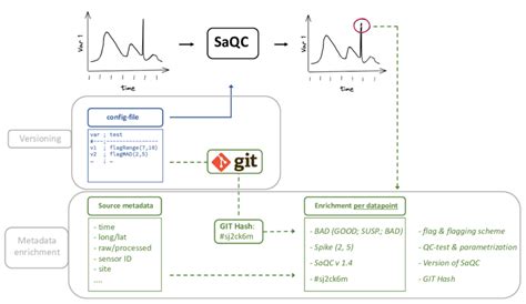 Schematic Illustration Of Metadata Enrichment Traceability And Download Scientific Diagram