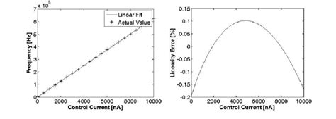 Simulated Frequency Vs Control Current Curve Left And Linearity