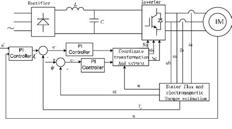The DTC System Diagram Based SVPWM Download Scientific Diagram