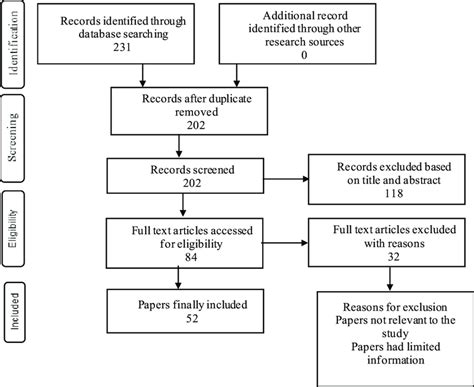 Diagram Of A Flow Chart For Systematic Article Retrieval Download