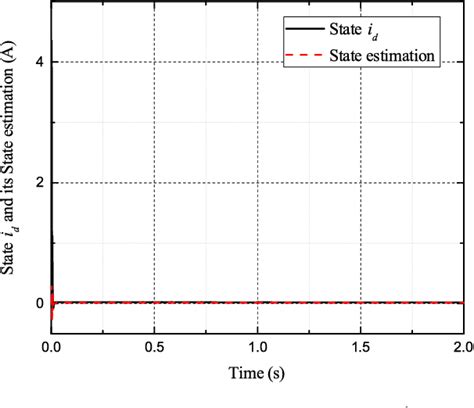 Table 1 From Sliding Mode Observer Based Current Sensor Fault