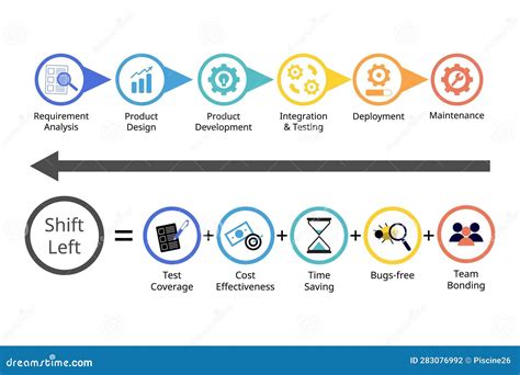 Shift Left Testing Approach Is The Practice Of Moving Testing Quality And Performance