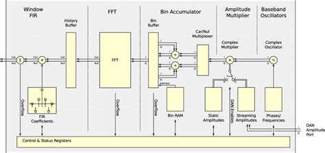 Polyphase Filter Bank Pfb Based Synthesizer Download Scientific Diagram
