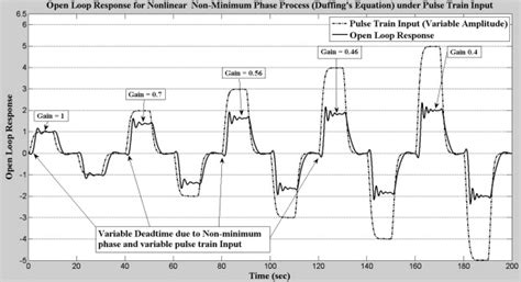 open loop response of nonlinear process under pulse train input