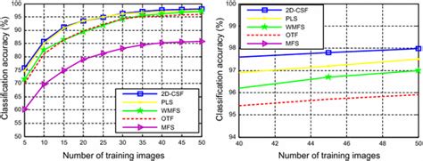 The Classification Accuracy For Different Number Of Training Samples On