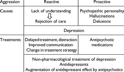Differences Between Reactive And Proactive Aggression Download Scientific Diagram