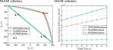Figure 3 From Joint Uav Trajectory And Power Optimization For Energy Efficient And Secure