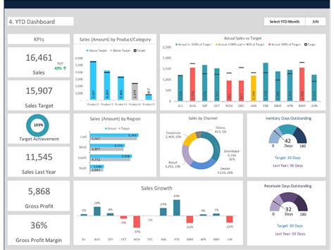 Dashboard Templates Sales Dashboard Dashboard Design Template Dashboard Design Excel