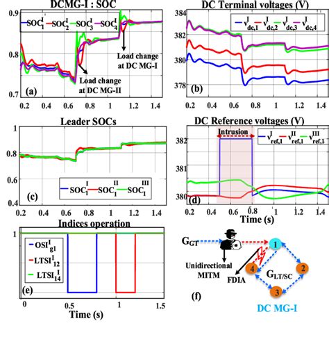 Figure 12 From Cyber Secure Global Energy Equalization In Dc Microgrid Clusters Under Data
