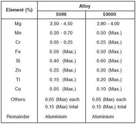 Alloy Chemistry Example