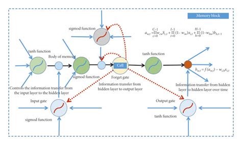 Long And Short Term Memory Neural Network Memory Block Download Scientific Diagram