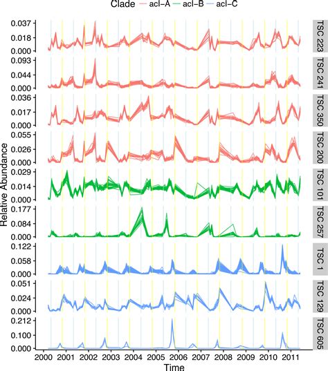 Ananke Temporal Clustering Reveals Ecological Dynamics Of Microbial Communities Peerj