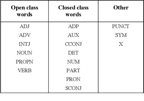 Table 1 From Character Level Dependency Annotation Of Chinese