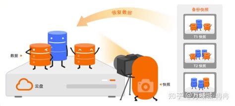阿里云服务器的快照的应用场景 知乎