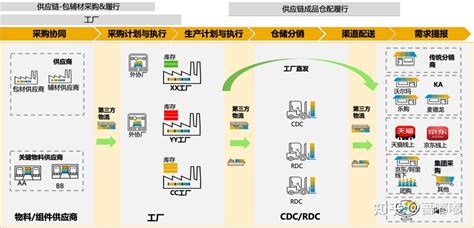 以 Sap S 4hana 内嵌的高级供应链能力，逐步打造韧性供应链 知乎