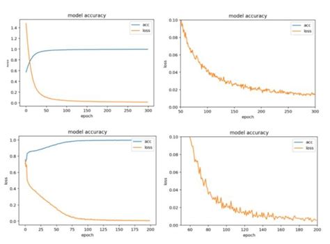 Model Training Of Loss And Accuracy Values Download Scientific Diagram