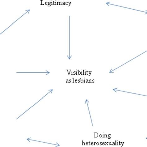 Unraveling Heteronormativity Using An Adaption Of Ackers Framework Download Scientific Diagram