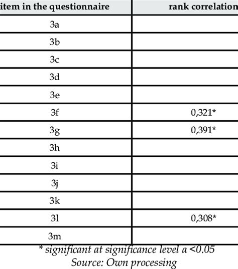 Rank Correlation Of The Frequency Of Using Financial Analysis Methods Download Scientific
