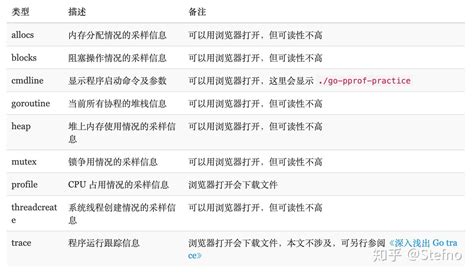 深度解密Go语言之 pprof 知乎