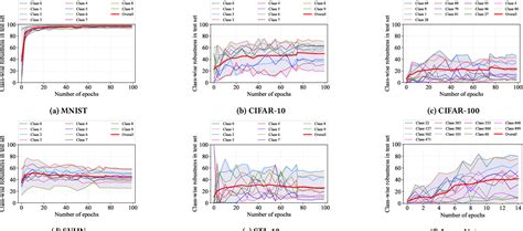 Figure 1 From Analysis And Applications Of Class Wise Robustness In Adversarial Training