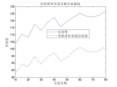 信用评价研究matlab仿真代码 农户信用评级的matlab代码 csdn博客