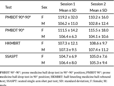 Table 4 From Reliability Of Upper Extremity Functional Performance Tests For Overhead Sports