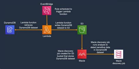 Detecting Sensitive Data In DynamoDB With Macie AWS Security Blog