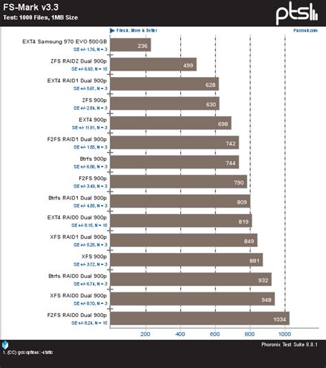 Optane Ssd Raid Performance With Zfs On Linux Ext4 Xfs Btrfs F2fs Phoronix