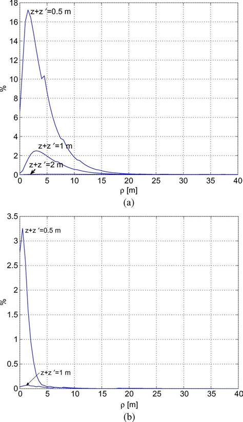 Plot Of The Relative Errors Between The Exact And The Complete