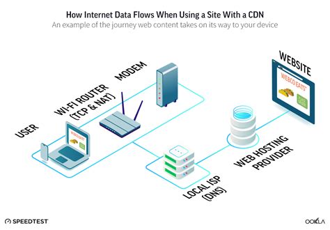 How Data Flows Across The Internet